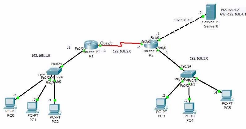 How To Configure Single Extended Access List For Multiple Networks And