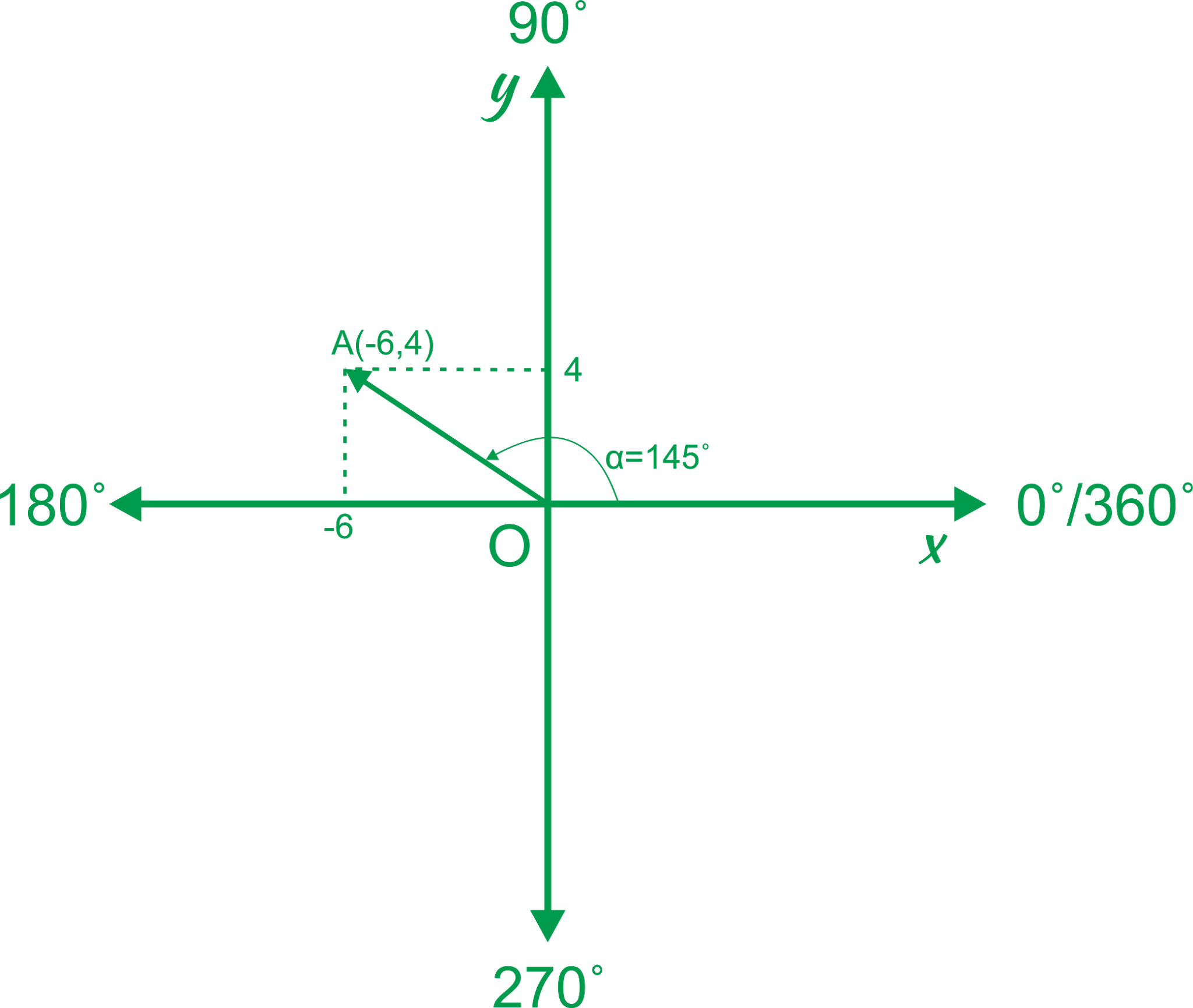 TRIGONOMETRI : KUADARAN, SUDUT PADA BIDANG KARTESIUS (MATEMATIKA KELAS ...
