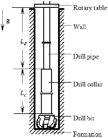 DRILL STRING DEFINITION, COMPONENTS, DESIGN GUIDELINES - Drilling Operation