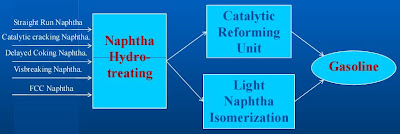 Naphtha Hydrotreating | Oil Vips