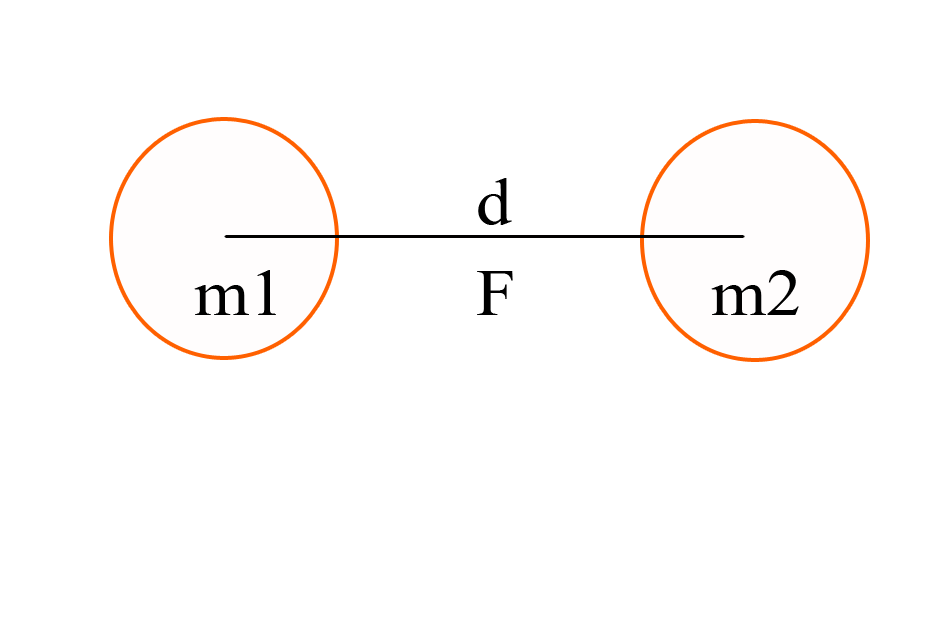Gravitational force value of earth and force equation