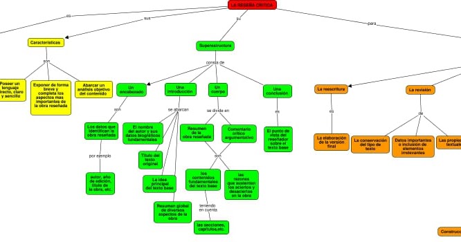 Organizador gráfico de la reseña crítica.