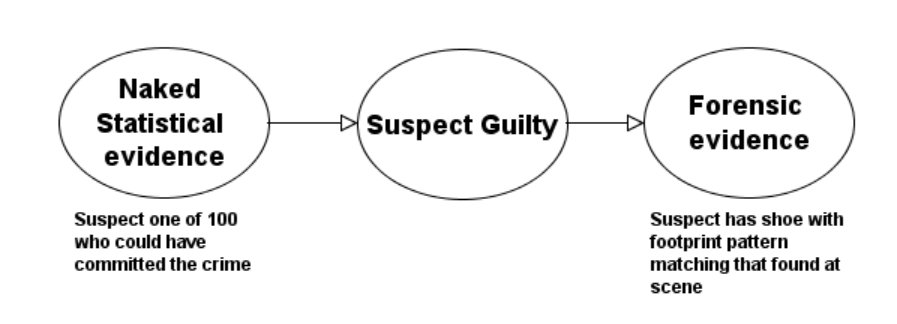 Probability and Risk: Naked Statistical Evidence