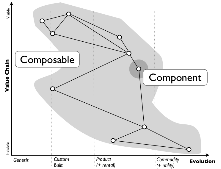 Bits or pieces?: Composability