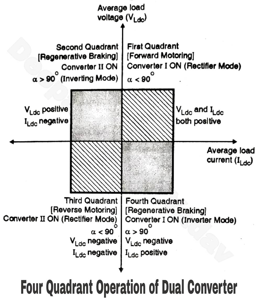 Four Quadrant Operation Of Dual Converter
