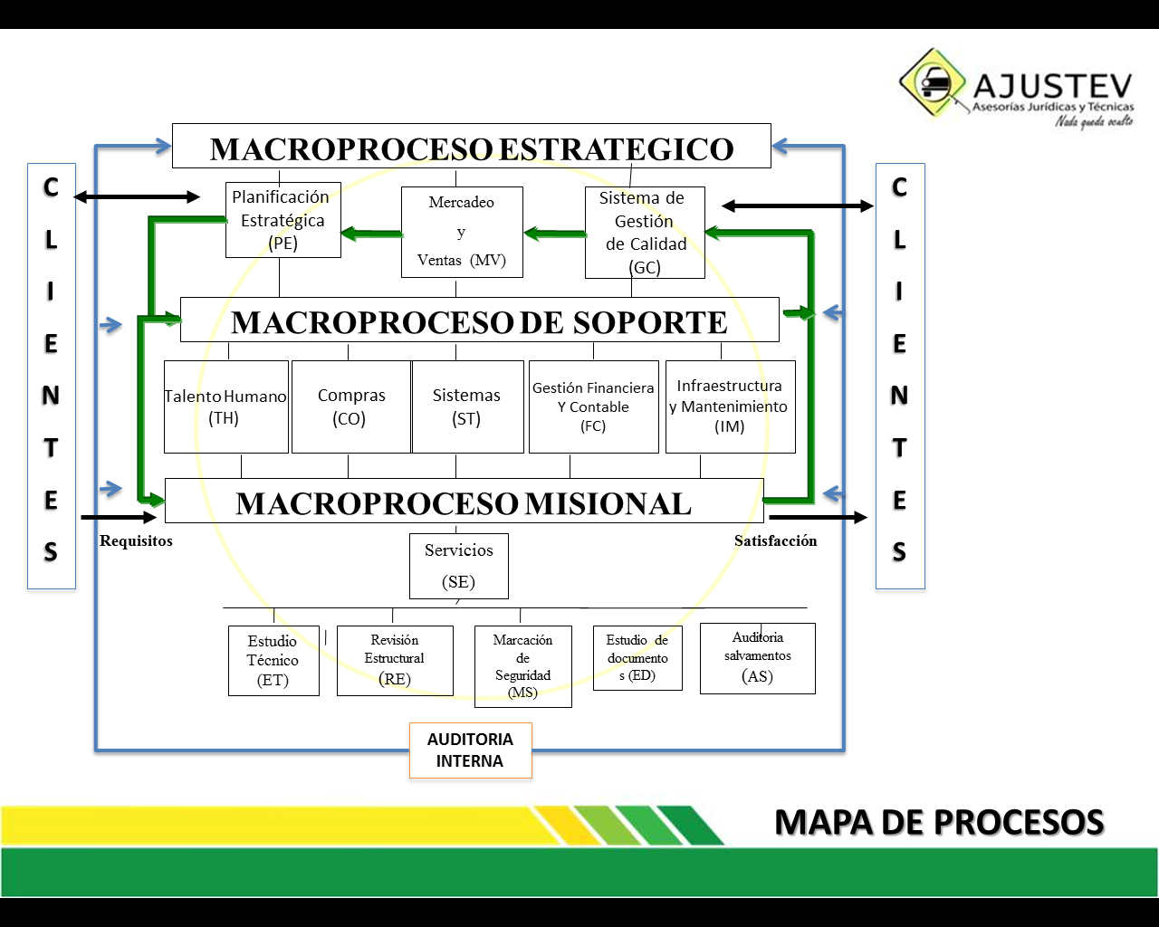 AJUSTEV SAS: 2.2 Mapa de procesos como cadena de valor