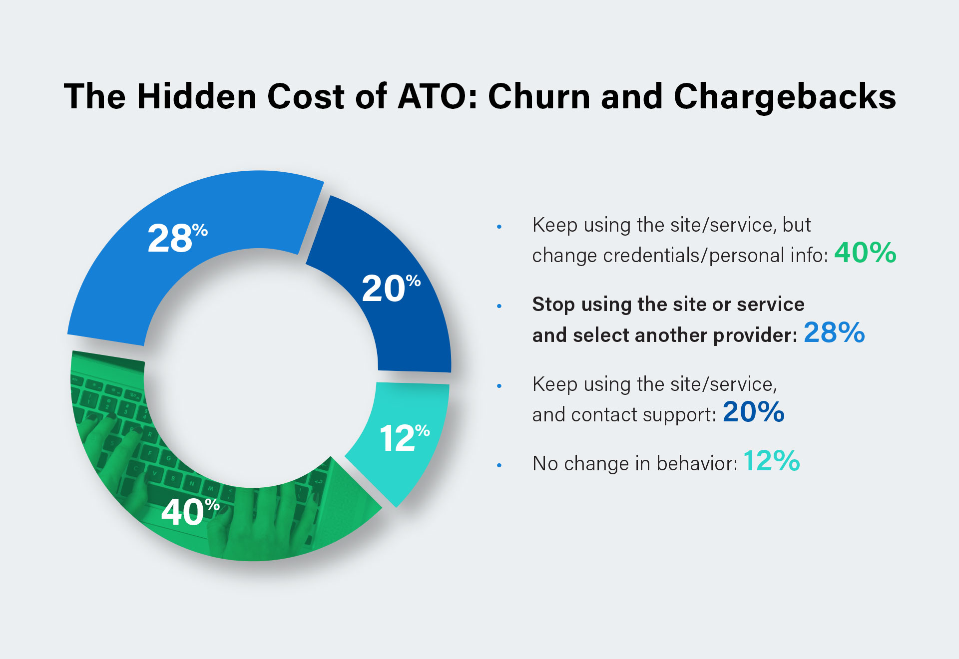 Account Takeover (ATO) fraud attacks have spiked up to 300 percent ...