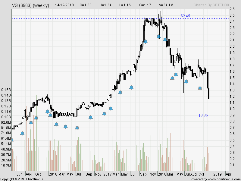Limit Down : VS | I3investor