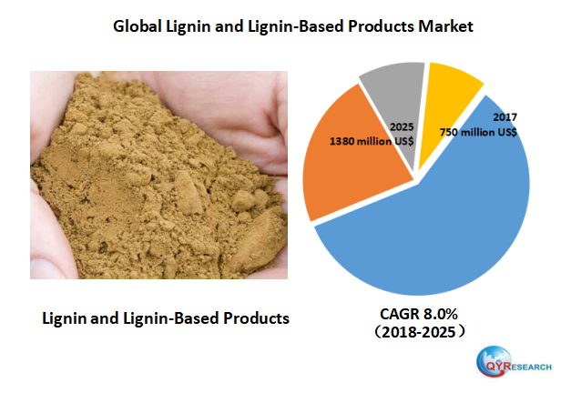 Global Lignin and Lignin-Based Products market will reach 1380 million ...