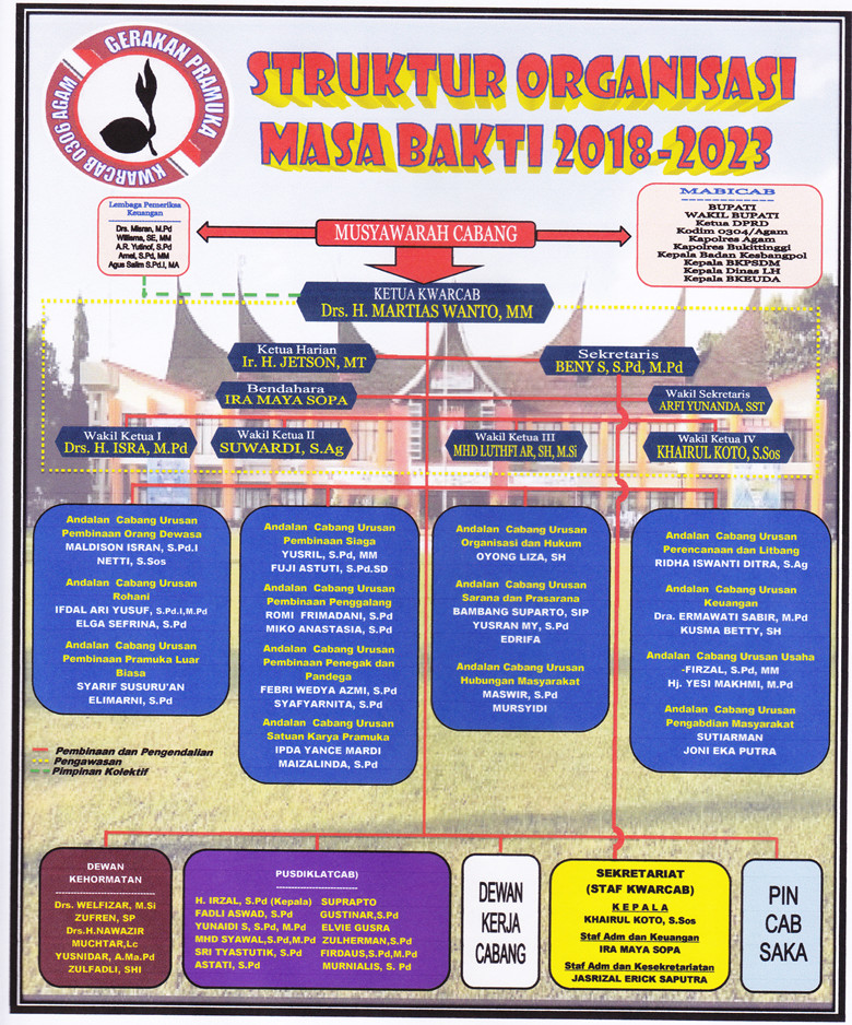 STRUKTUR ORGANISASI KWARTIR CABANG GERAKAN PRAMUKA KABUPATEN AGAM STRUKTUR ORGANISASI KWARTIR CABANG GERAKAN PRAMUKA KABUPATEN AGAM