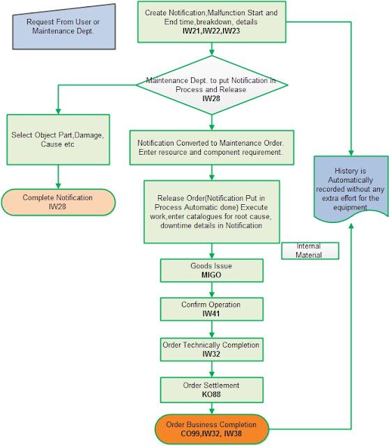 SAP Consultant,Bangladesh: SAP Plant Maintenance Process Flow.