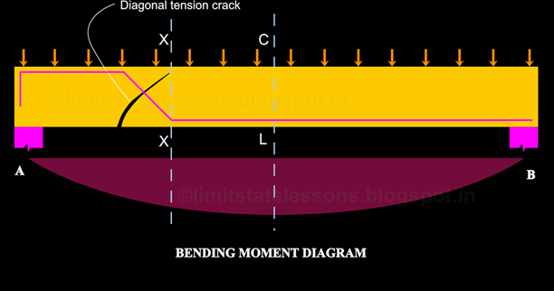 Reinforced Concrete Design: Chapter 15.12 - Anchorage for Bent-up bars ...