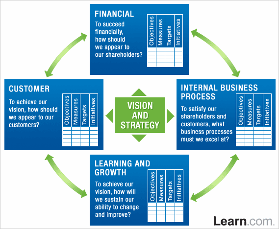 FM & Beyond: Using the Balanced Scorecard to Improve Strategic Alignment