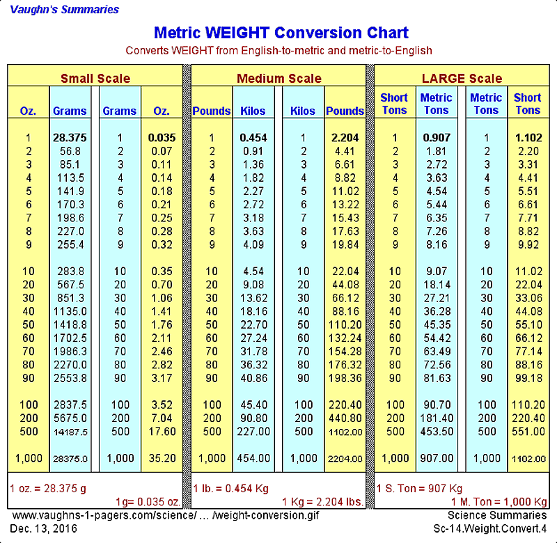 Weightlifting Conversion Chart Medical Resume