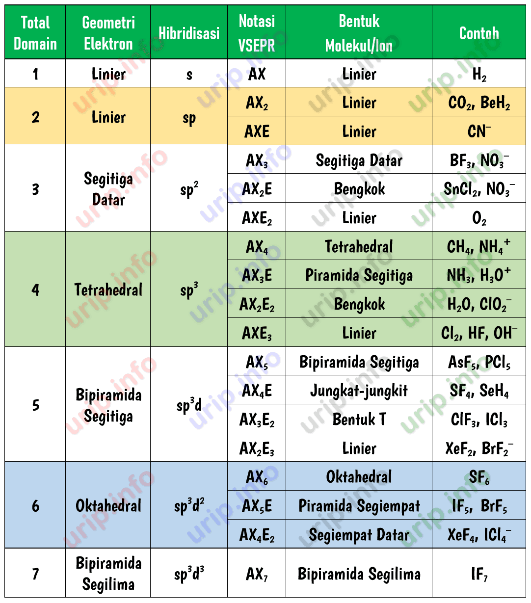 Cara Praktis Menghitung Jumlah Pasangan Elektron Bebas Atom Pusat dalam ...
