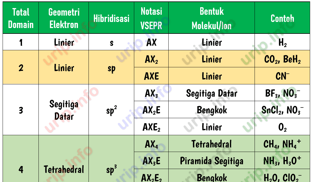 Cara Praktis Menghitung Jumlah Pasangan Elektron Bebas Atom Pusat dalam ...