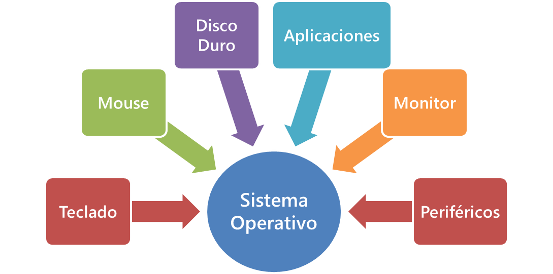 Sistema operativo: SISTEMA OPERATIVO