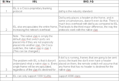 Network Protocols Testing: Difference between ISL and 802.1Q