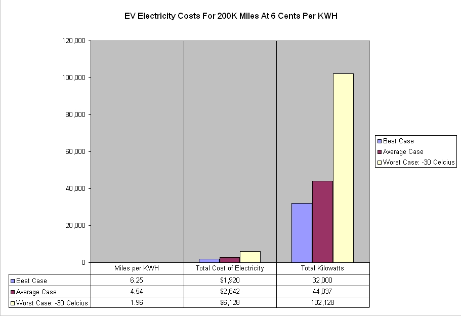Rodger's Writing: Vehicle Lifetime Cost Of Energy: Electric Vehicles Vs ...