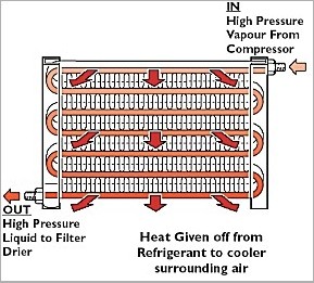 บอยเลอร์มาสเตอร์: Condenser & Evaporator