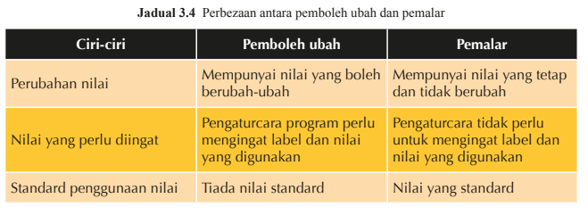 LAMAN WEB ASAS SAINS KOMPUTER: Perbezaan antara pemboleh ubah dan ...
