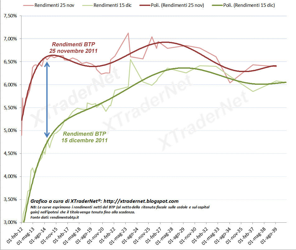 XTraderNet: Rendimenti sui BTP: la curva si è normalizzata