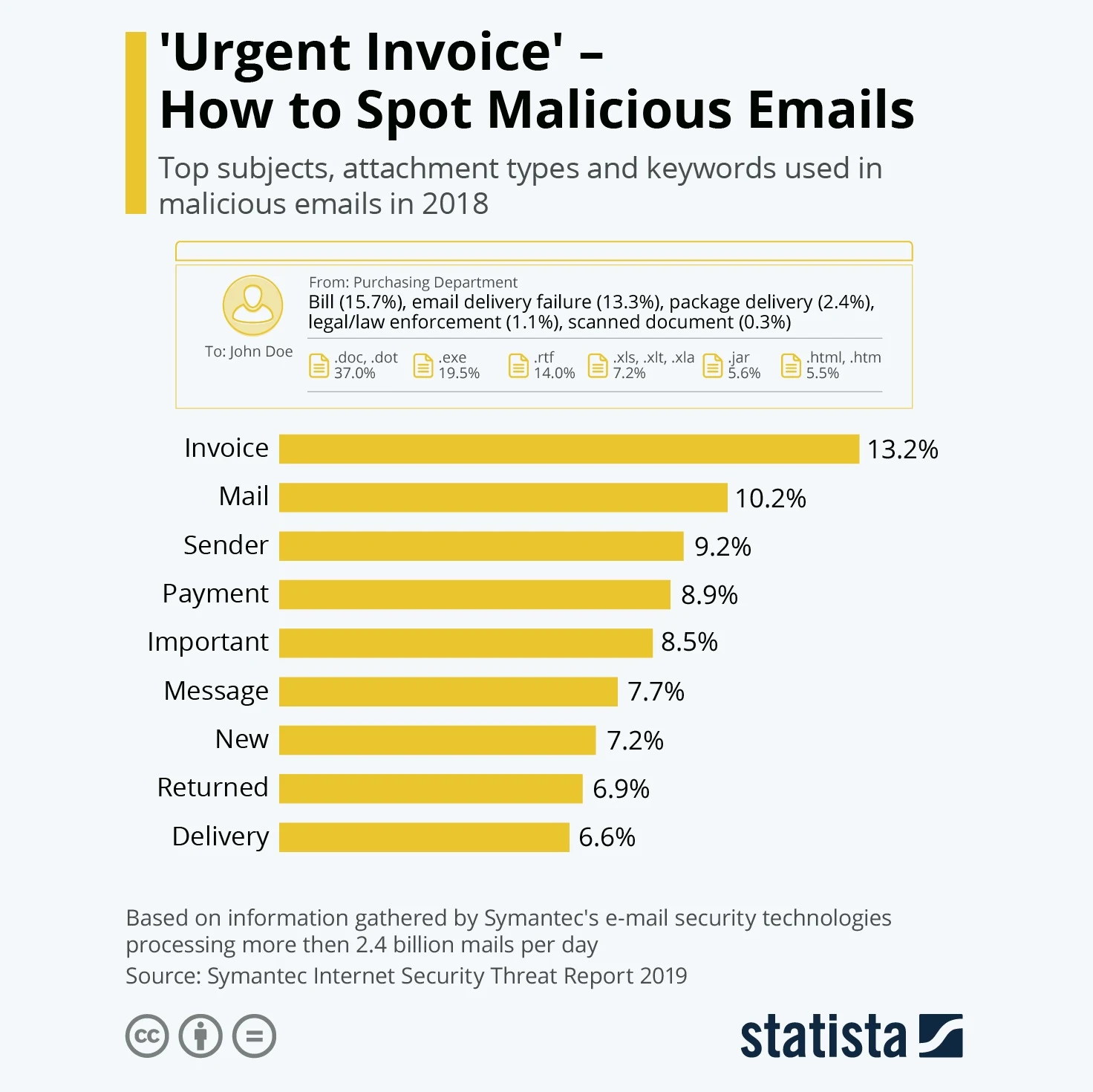 Data-Backed Tips on Spotting Dangerous Emails