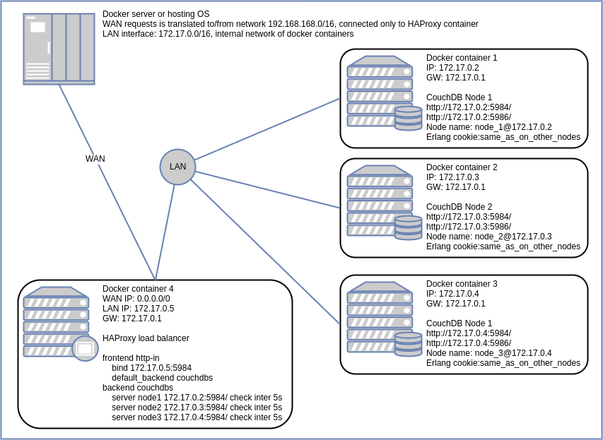 Creating Docker Containers With Nodes Of Cluster