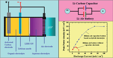 The Lithium Air UltraBattery Makes Progress | Electric Vehicle News