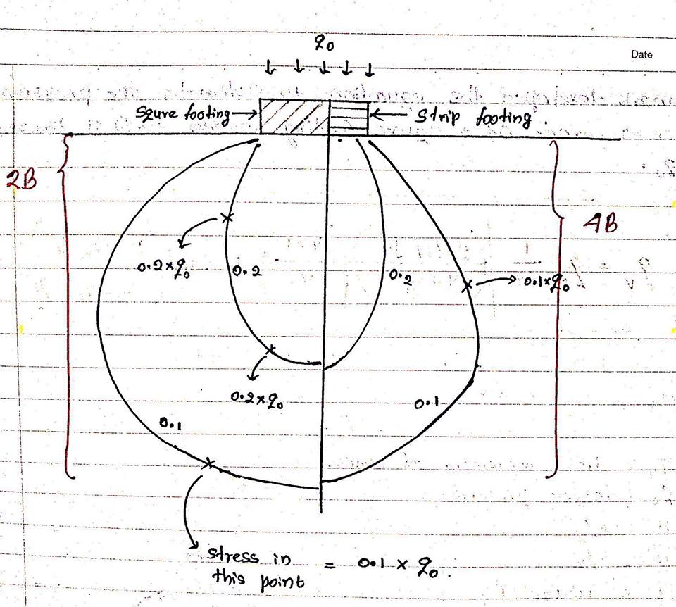 Easy Geo - Easiest method to learn Geo-Technical engineering : Stress ...