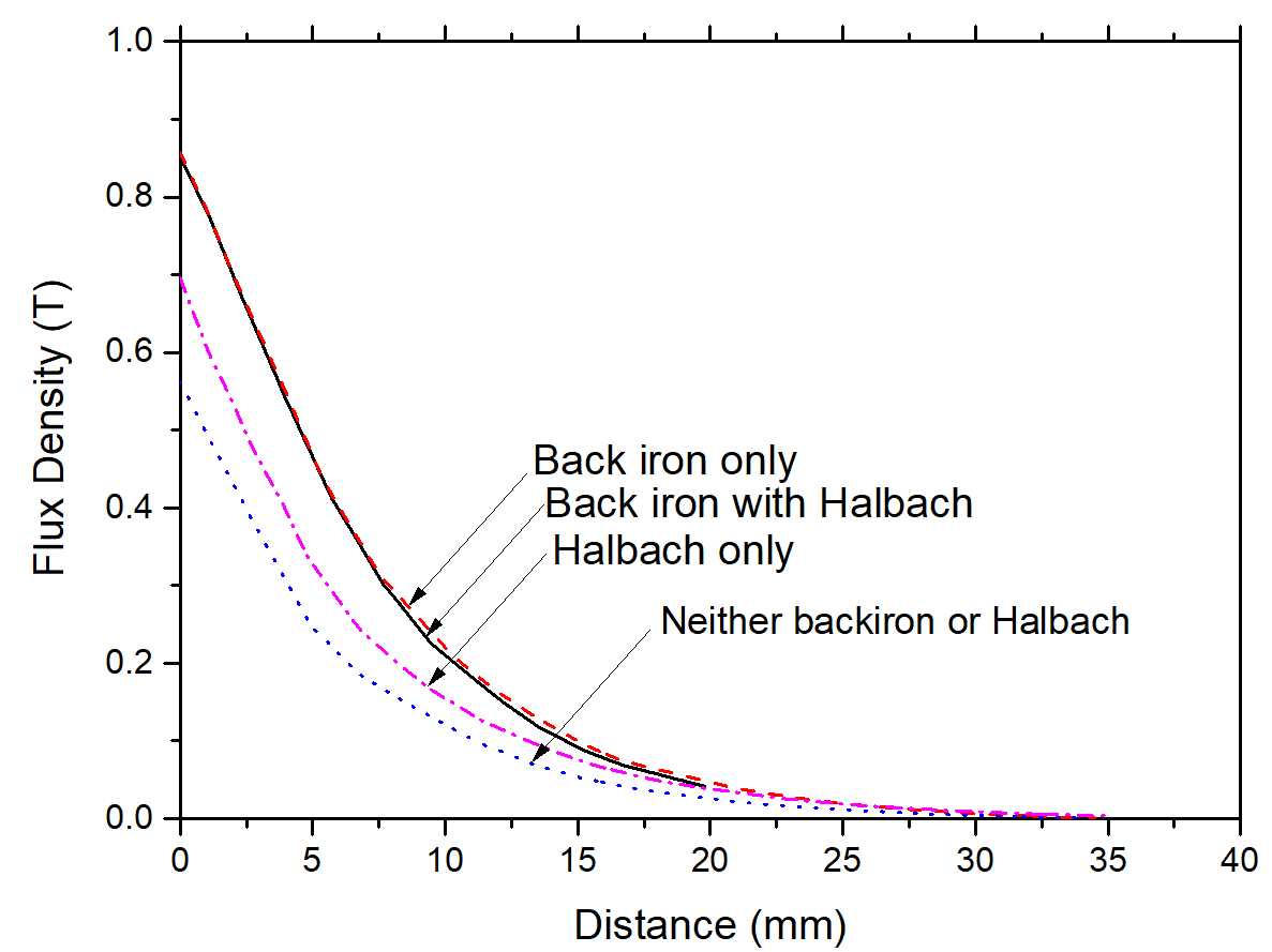 Things in Motion: The advantages and disadvantages of using a Halbach ...