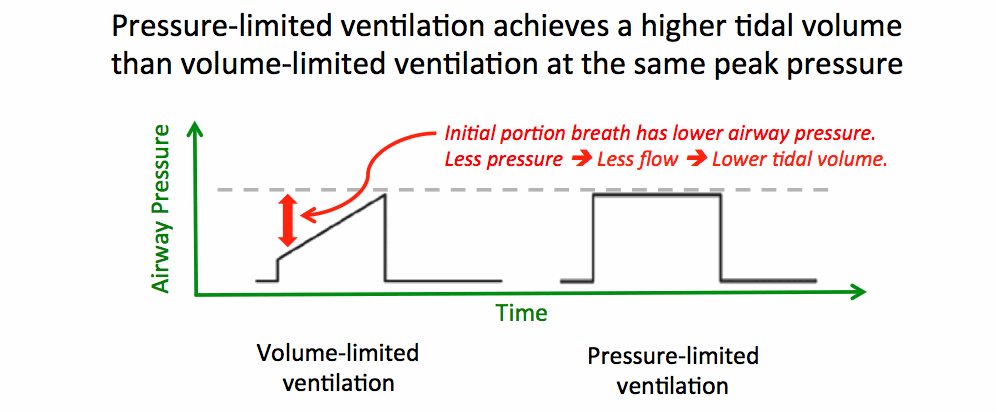 Apneic ventilation using pressure-limited ventilation
