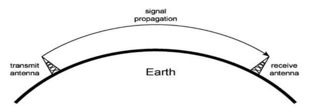 Explain Propagation Modes