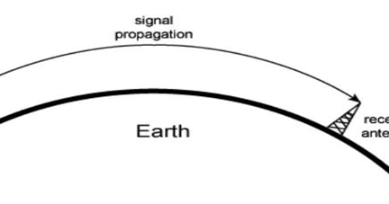 Explain Propagation Modes