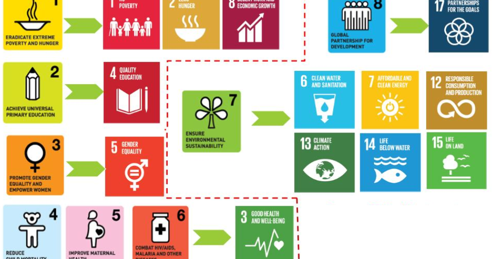 Dari MDGs ke SDGs; Transformasinya dan Perbedaannya - MCN Blog
