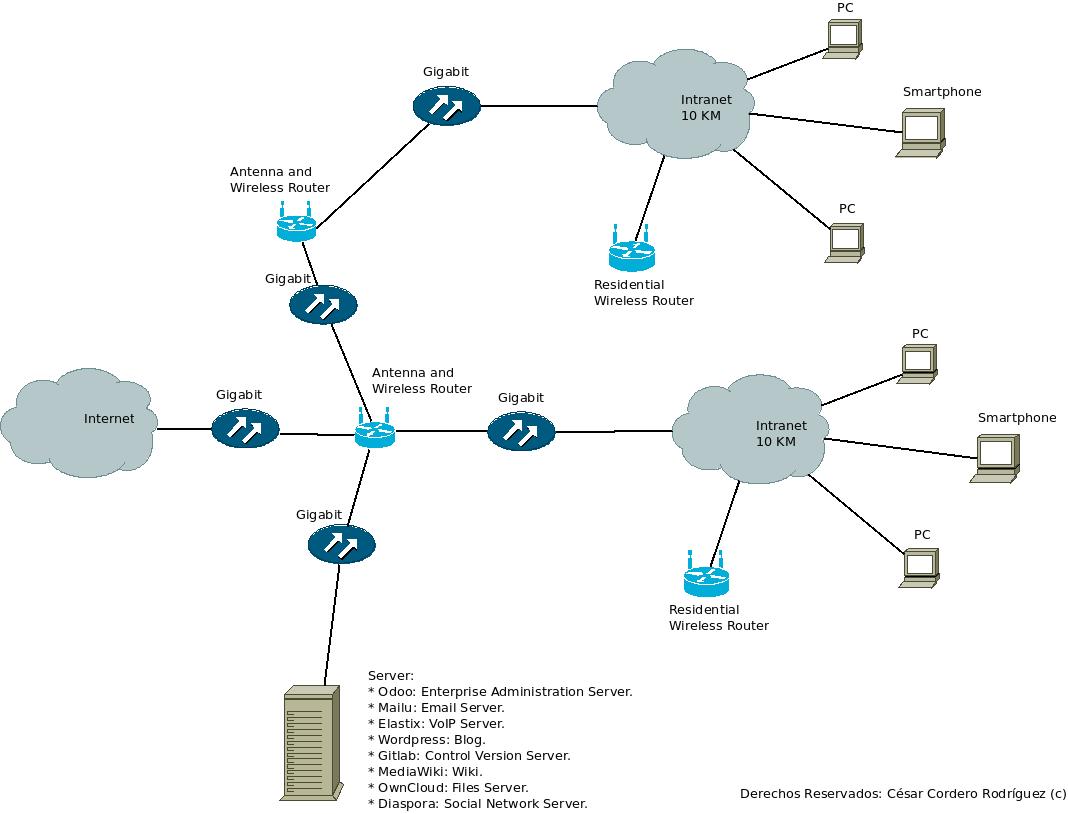 Portafolio César - OpenSource Expert: Propuesta de Servicio de Intranet ...