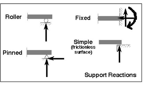 Civil Engineering: Support Conditions
