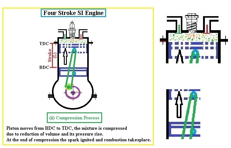 Satheesh Engineering Academy (SEA): FOUR STROKE SPARK IGNITION ENGINES ...