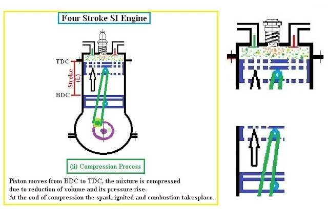 Satheesh Engineering Academy (SEA): FOUR STROKE SPARK IGNITION ENGINES ...