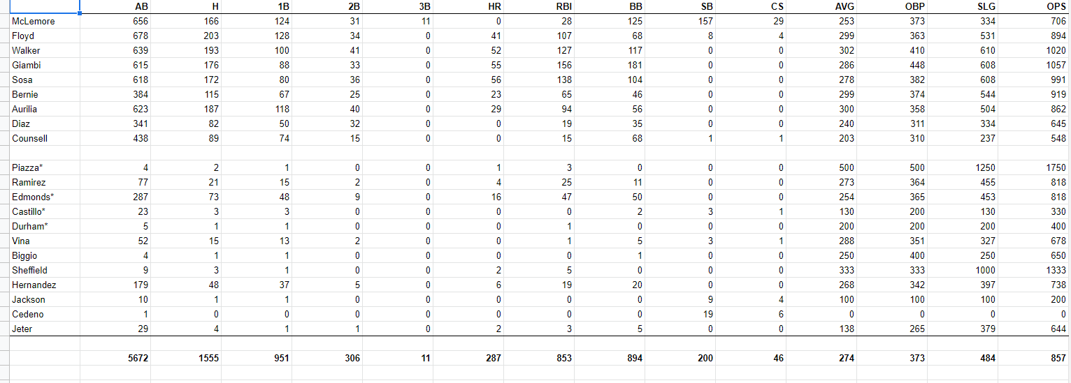 The Greatest MLB Showdown Project: Full 162-Game Season: Summary and ...