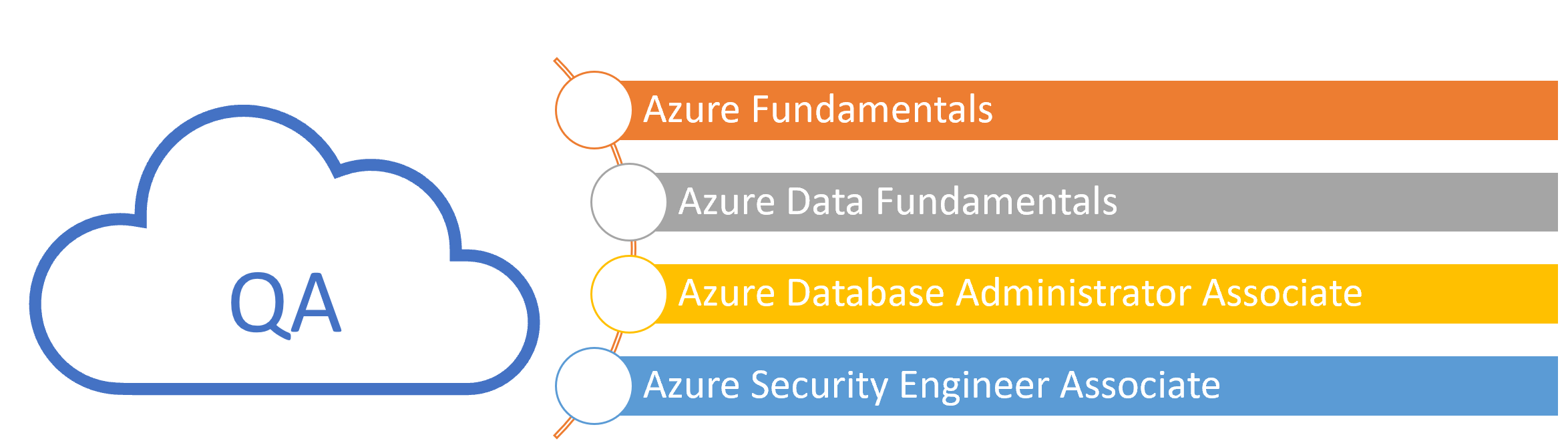 QA and Testers learning path for Cloud - Microsoft Azure version