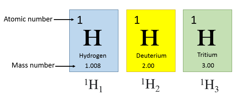 Definition of Mass Number | With Examples | Isoptopes