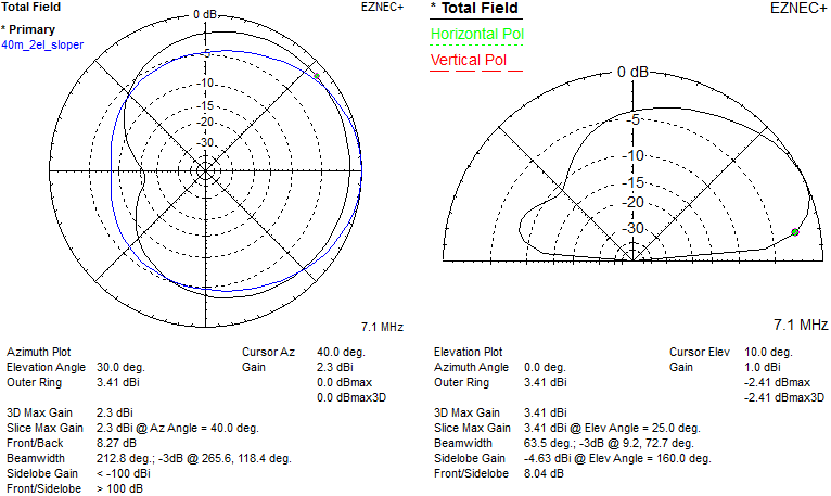 Pattern and Match: Two-Element Sloper Array for 40 Meters