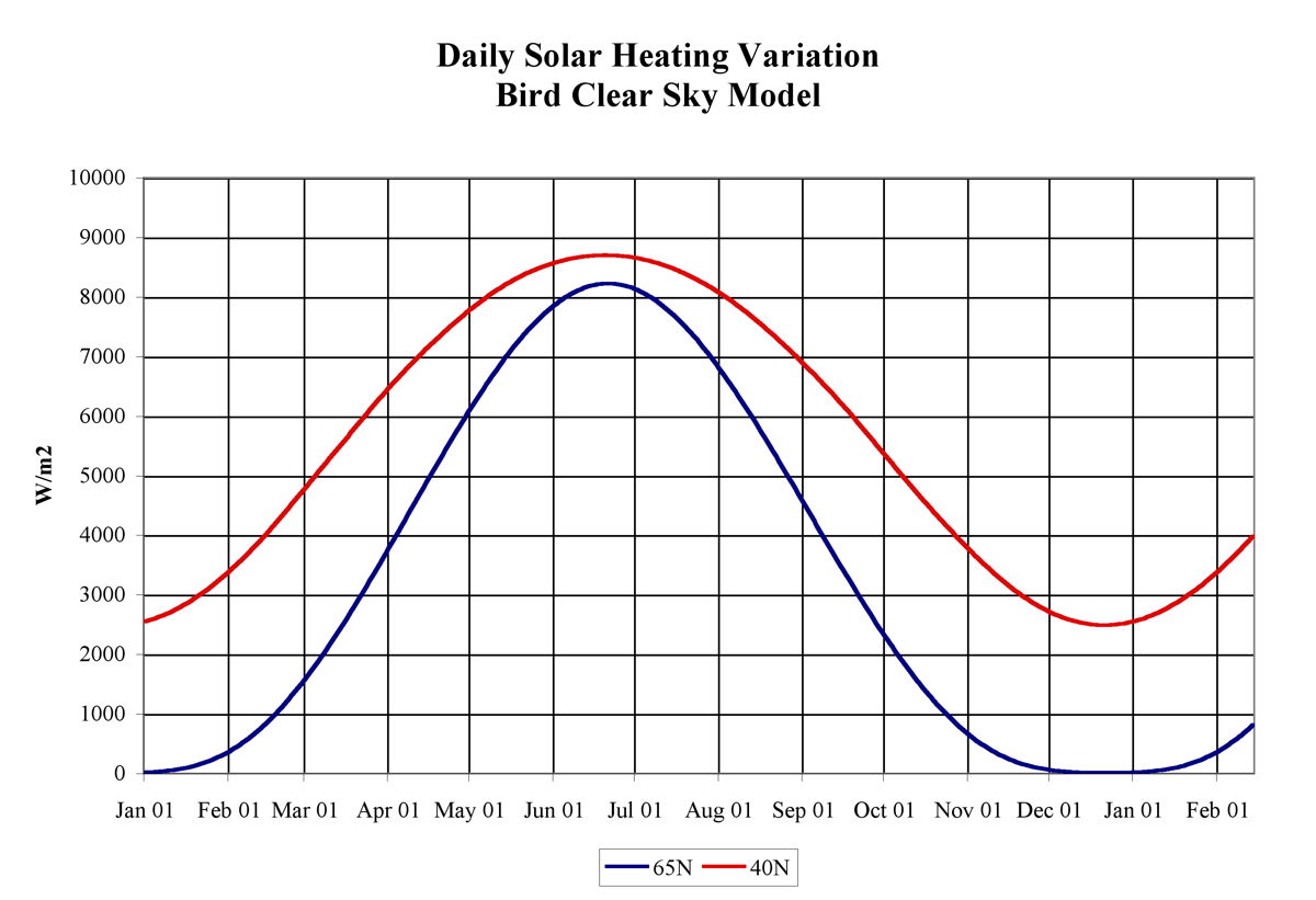 Deep Cold: Alaska Weather & Climate: How Much Solar Heating is there in ...