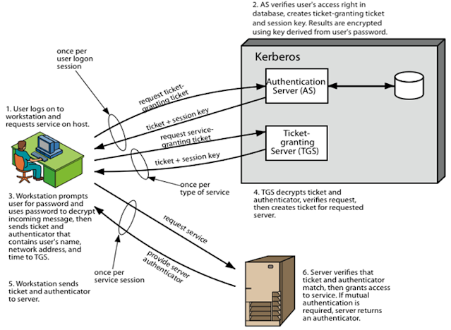Chirag's Blog: Kerberos Version 4 Message Exchange