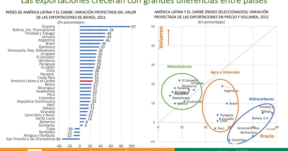 Perspectivas del Comercio Internacional de América Latina y el Caribe 2021 y la necesidad de ...