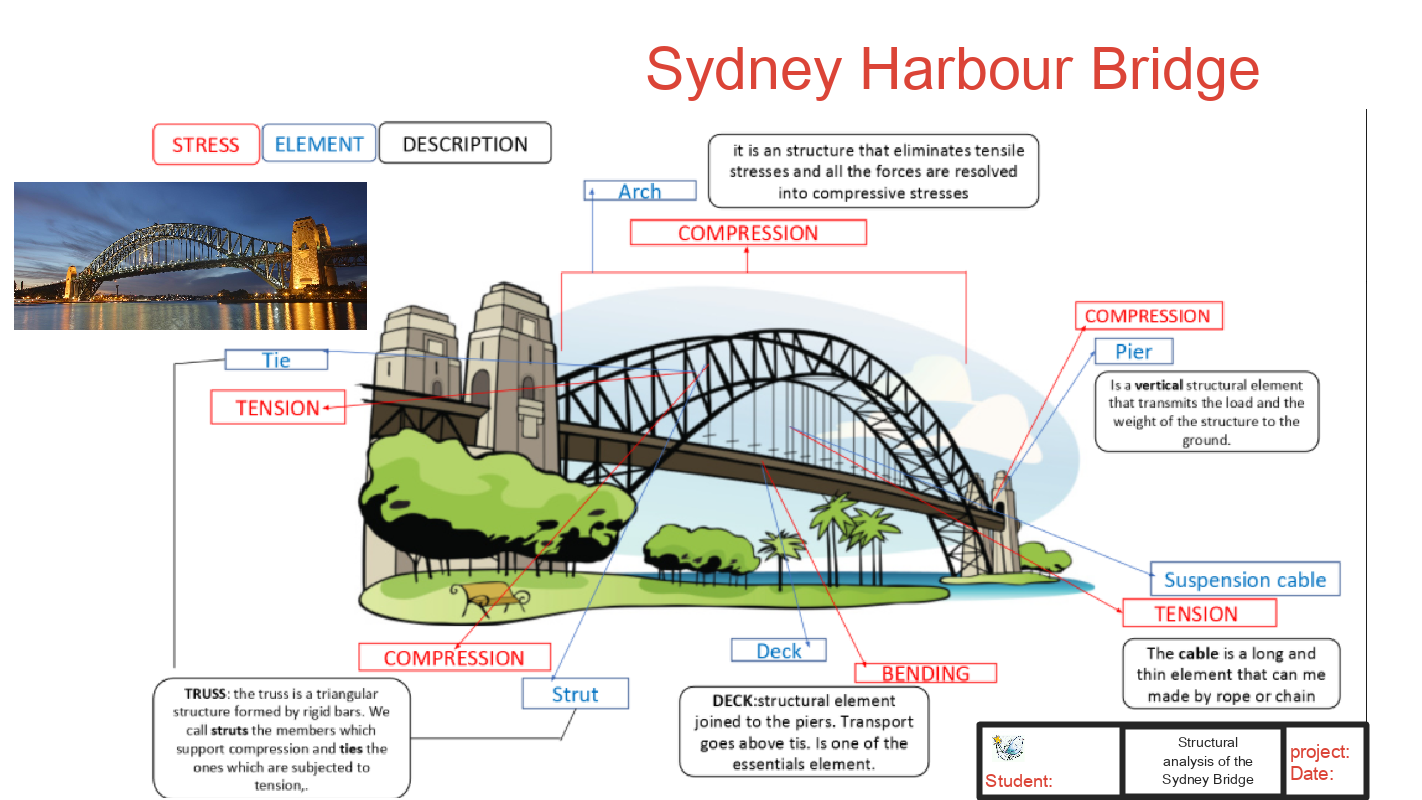 TechnoScience 2030: Structural Analysis of physical structures