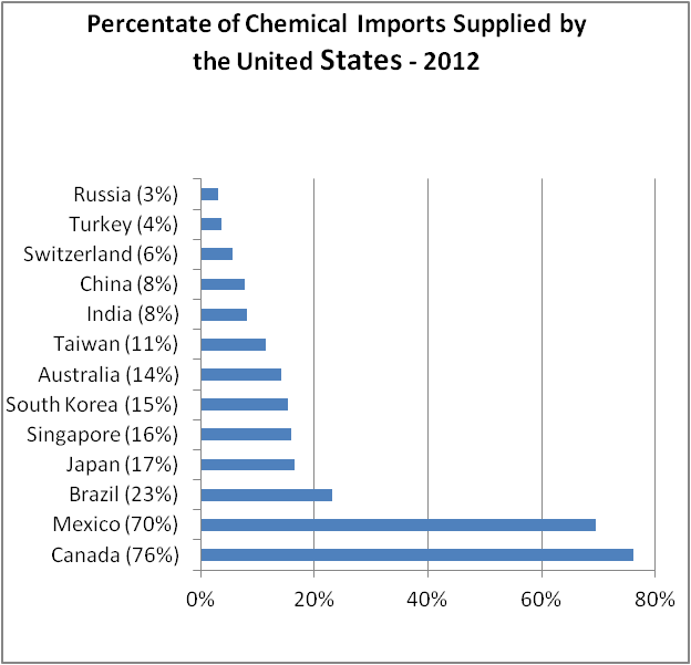 Chemical Industry - Data and Statistics: June 2014