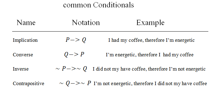 Mathematics Education: Logic Theory and Basic Notation