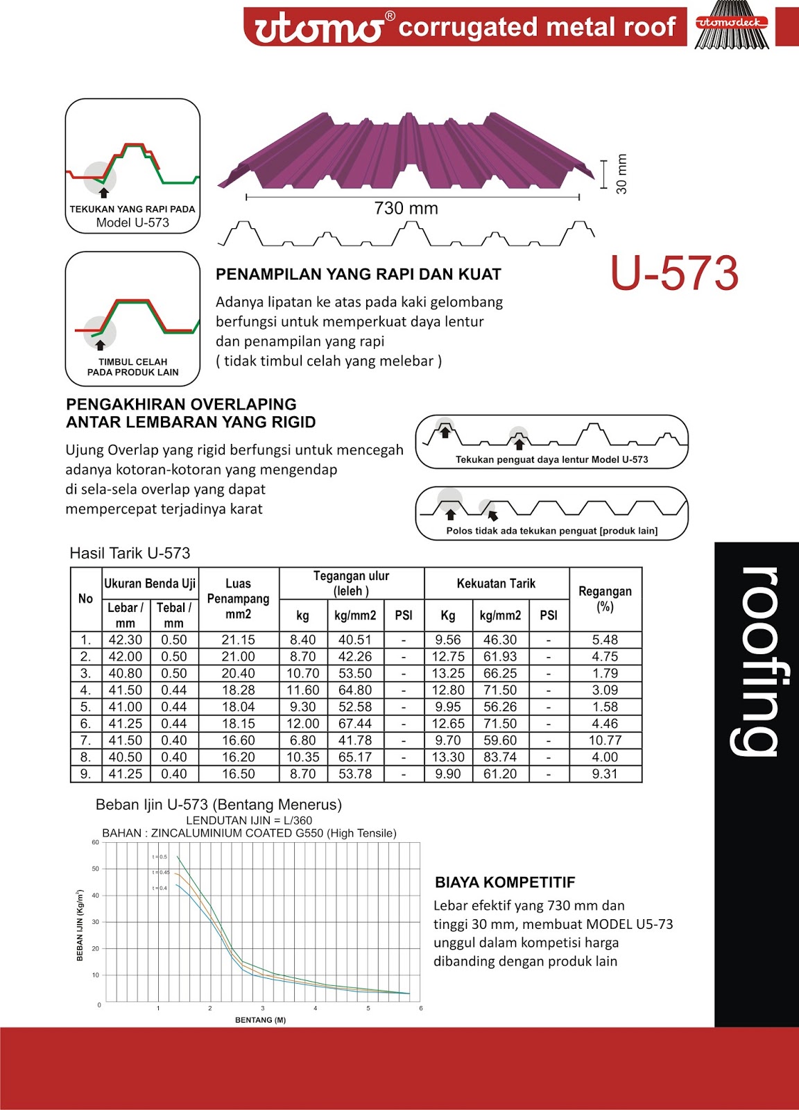 PT.UTOMODECK METAL WORKS: Atap Gelombang U-573